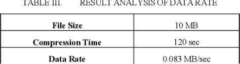Table Iii From Lossless Telemetric Data Compression Using Lempel Ziv Markov Algorithm Semantic