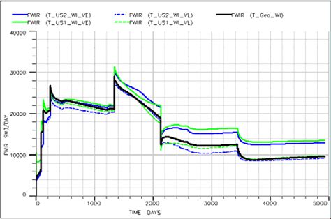 Field Water Injection Rate Fwir During Waterflooding In Geological