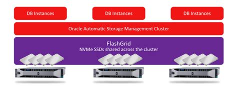 Flashgrid Unidea Per Accelerare Il Tuo Oracle Rac Jukuit