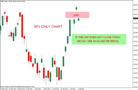 Stock Market Chart Analysis Spy May Give An Island Reversal Pattern