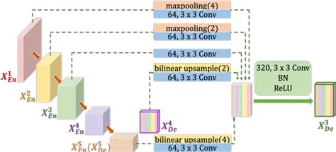 how to construct decoder with full scale skip connection as an example