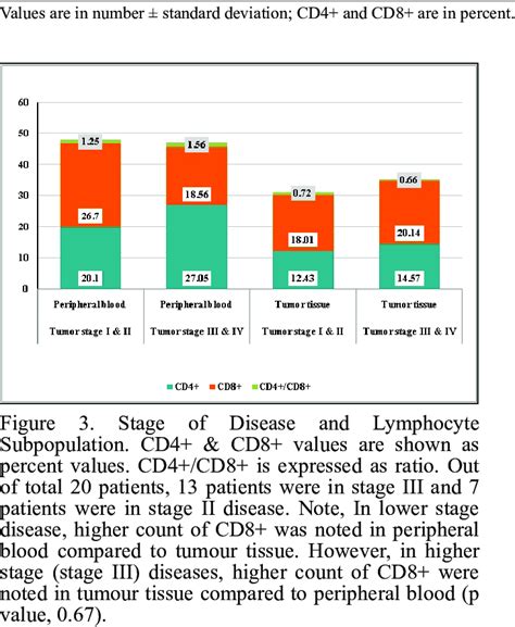 Performance Status And Lymphocyte Subpopulation Download Table