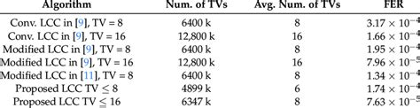 Comparison Of The Decoding Performance For Rs255239 Codes