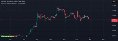 Stoch Rsi Multi Timeframe Cross Indicator By Sherbakov888 — Tradingview