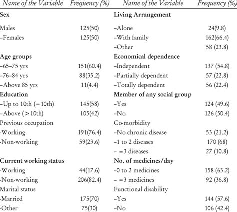 Characteristics Of Population And Sex Wise Distribution Of Frailty Download Table