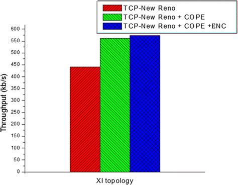 The Throughput Of TCP New Reno Using ENC COPE And Without Coding In XI Download Scientific