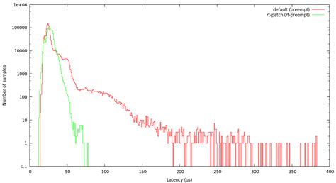 Raspberry Pi Real Time Kernel Sd Image Available Emlid