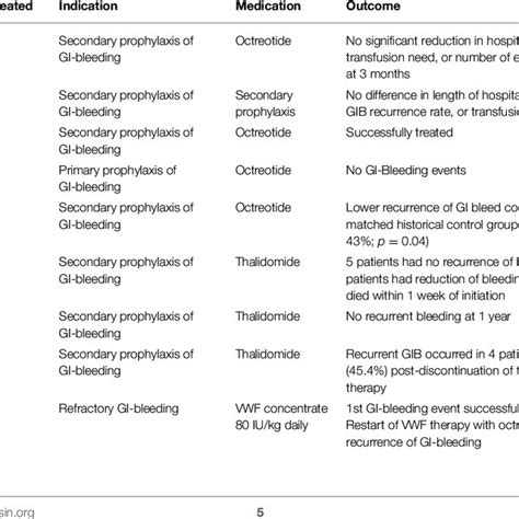 Published Literature On The Management Of Gi Bleeding In Lvad Download Table