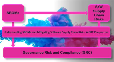 Understanding Sboms And Mitigating Software Supply Chain Risks A Grc Perspective