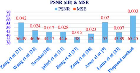 Psnr And Mse Contrasting The Proposed Method With Other Methods
