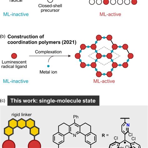 Schematic Illustration Of Methodologies For Achieving Ml Using Download Scientific Diagram
