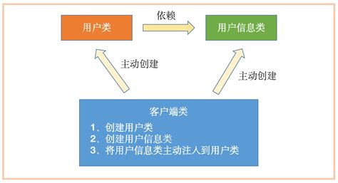 什么是Spring IoC容器 CSDN博客