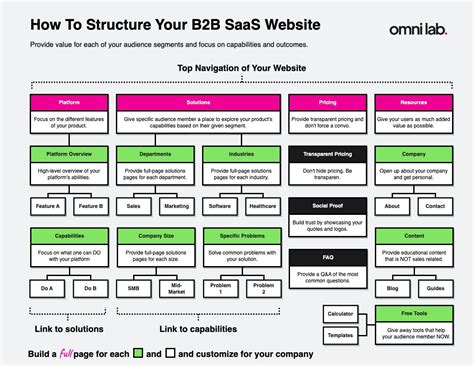What Are The Best Practices In Website Messaging For B2b Websites