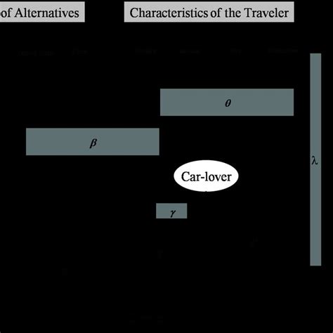 Hybrid Choice Model Walker And Ben Akiva 2002 Download Scientific Diagram