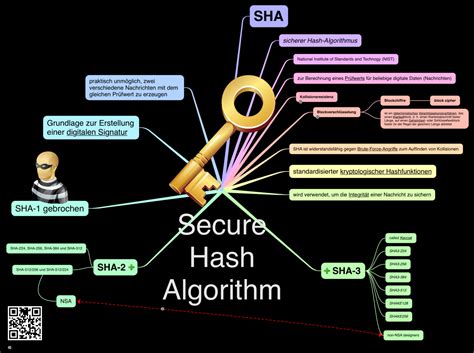 Secure Hash Algorithm Sha Das Kleinhirn