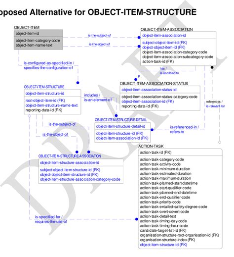 Alternative Schema For Object Item Structure Using Non Identifying