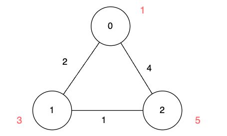 Minimum Time To Visit Disappearing Nodes LeetCode