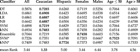 Performance Evaluation Before And After Grouping In Terms Of Accuracy