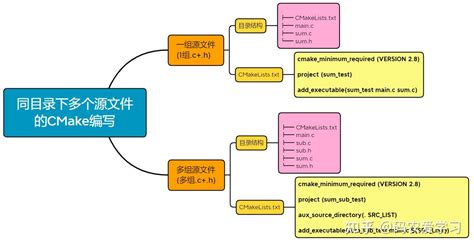 Linux中CMake的使用 同目录下多个源文件 知乎