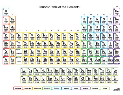 Printable Periodic Table With Rounded Atomic Mass