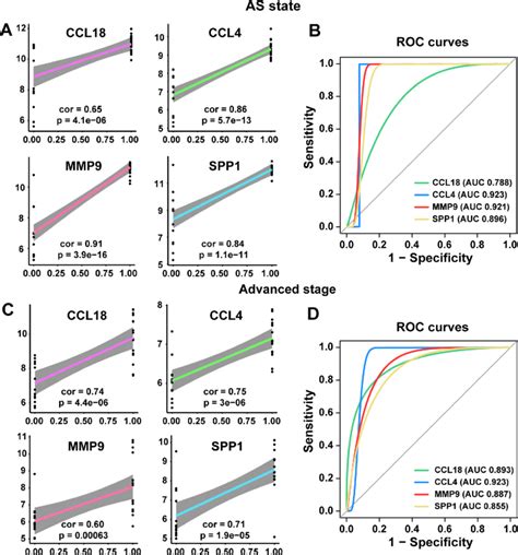 Linear Regression Analyses And Roc Curve In Training And Poor Prognosis