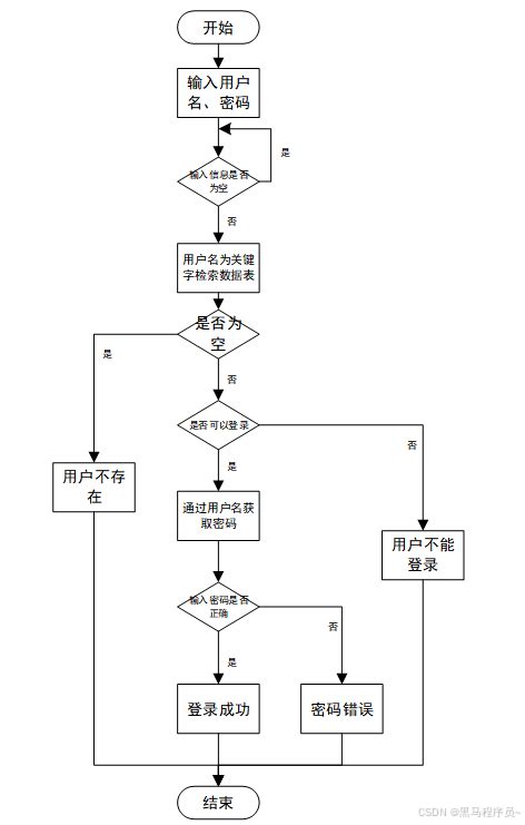 毕设分享《基于java的信访管理系统的设计与实现》源码lw解析等基于网页的信访系统平台的设计与实现 Csdn博客