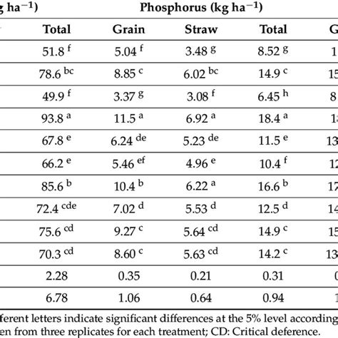 Effects Of Nano P On Nitrogen Phosphorus And Potassium Uptake Download Scientific Diagram