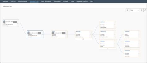 End To End Document Flow Integration For SAP S 4HANA Sales Orders