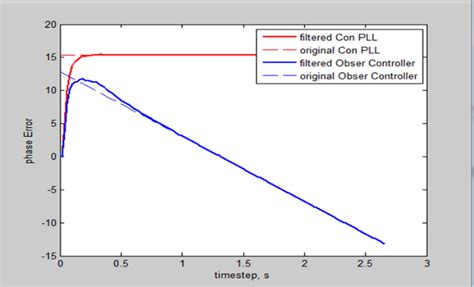 The Graph Between Phase Error And Time Step Which Is Showing