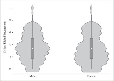 Violin Plot Of Critical Digital Engagement Across Gender Download Scientific Diagram