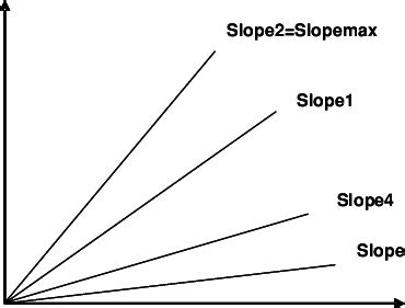 Test Statistics Position Error Linear Relationship In Figure This Download Scientific