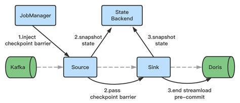 High Throughput Vs Low Latency In Data Writing A Way To Have Both