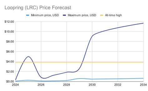 Can LRC Recover Soon Loopring Price Prediction