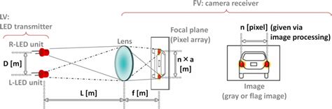 Measurement Method Of Inter Vehicle Distance Download Scientific Diagram