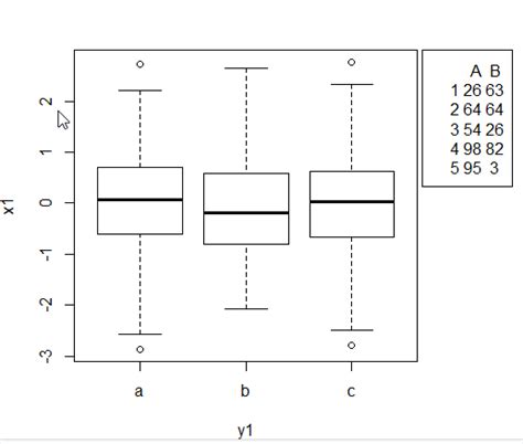 How Can I Add A Table To A Boxplot In R Stack Overflow