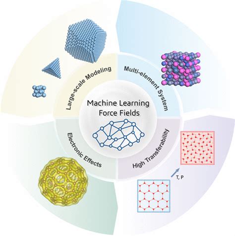 Applications And Advances In Machine Learning Force Fields Journal Of Chemical Information And