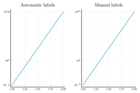 Bug Log Scale Axis Labels Not Brace Wrapped In Pgfplotsx · Issue 4676 · Juliaplotsplotsjl
