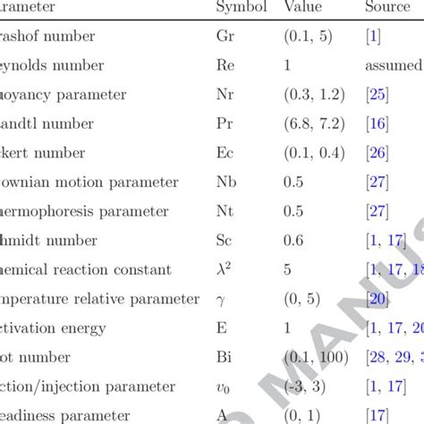 Values Of Activation Energy And Pre Exponential Factor Of Arrhenius Download Table