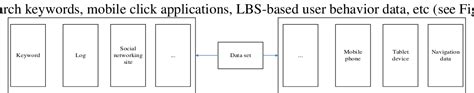 Figure 1 From E Commerce Recommendation Algorithm Based On Big Data