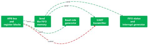 Case 丨What is UART micro bit Accessories Store ELECFREAKS