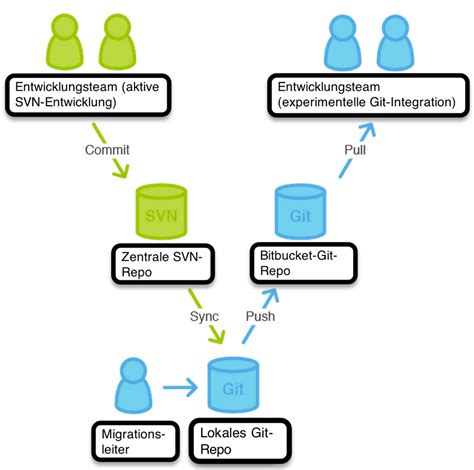 Migration Von Subversion Zu Git Das Git Repository Teilen