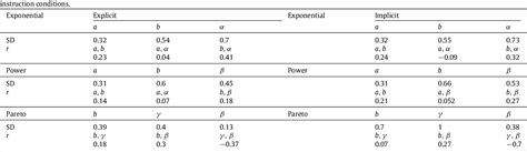 Table 3 From The Form Of The Forgetting Curve And The Fate Of Memories Semantic Scholar