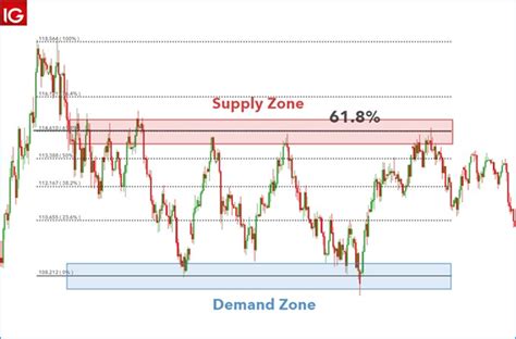 How To Find Analyze And Trade Supply And Demand Zones