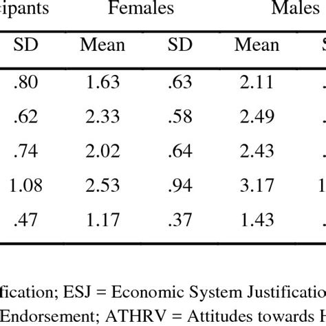5 Means Standard Deviations And Gender Differences Download Table