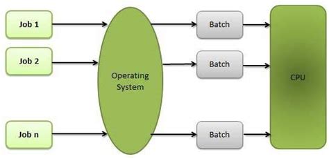 diagram of batch processing operating system batch processin