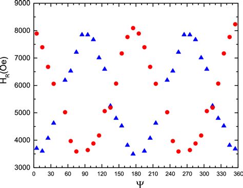 Angular Dependence Of The Resonance Field Circles And Triangles Download Scientific Diagram