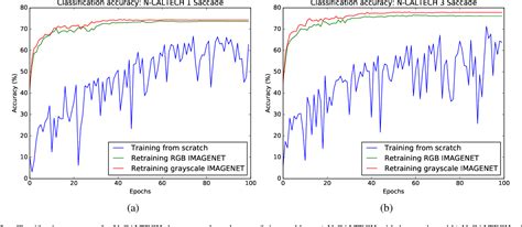 Figure 3 From Classifying Neuromorphic Data Using A Deep Learning Framework For Image