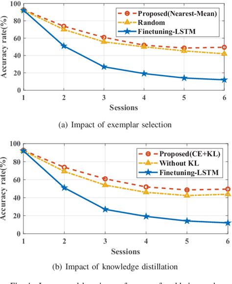 Figure 1 From Encrypted Mobile Traffic Classification With A Few Shot Incremental Learning