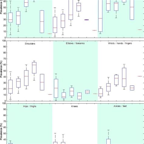 Body Mapping Of Msd Prevalence By Body Areas And By Healthcare Download Scientific Diagram