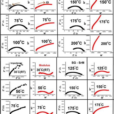 A Combined Plot Of Cole Cole Of Impedance And Modulus At Different Download Scientific Diagram